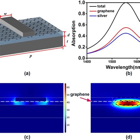 A Schematic Of The Graphene Based Deep Sub Wavelength Grating Download Scientific Diagram