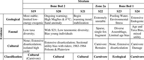Ps06cs05 Bone Bed 1 Final Classification Based On 2017 2018 Site