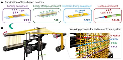 The Future Of Fabric Programmable Weaving Unleashes Smart Fabric Potential William A