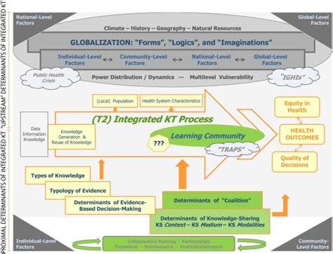 Integrated Knowledge Translation Conceptual Framework Download