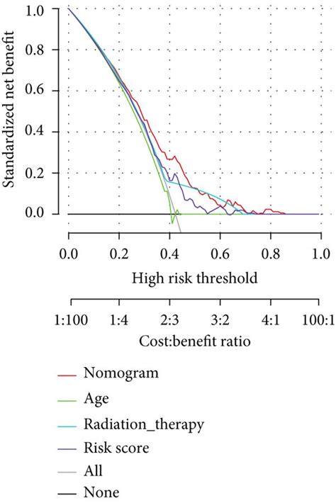 The Construction Of The Nomogram A Clinical Features And The