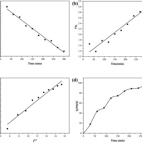Adsorption Kinetic Models A Pfo Model B Pso Model C Ipd Model D Download Scientific