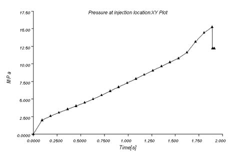 Time Variation Of Pressure At Injection Location Download Scientific