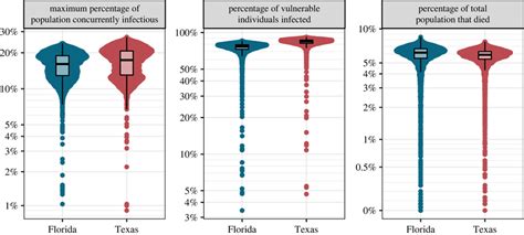 Comparing The Difference In Peak Proportion Infectious Overall Download Scientific Diagram
