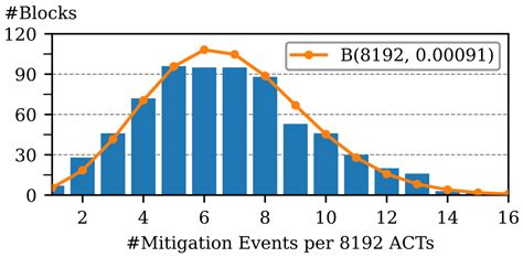 Mcsee Evaluating Advanced Rowhammer Attacks And Defenses Via Automated Dram Traffic Analysis