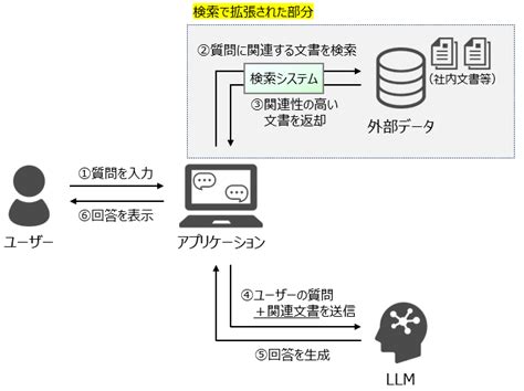 生成aiのビジネス活用で注目されるrag（検索拡張生成）とは？ 仕組みや活用例、精度向上のノウハウなどを紹介 World ワード