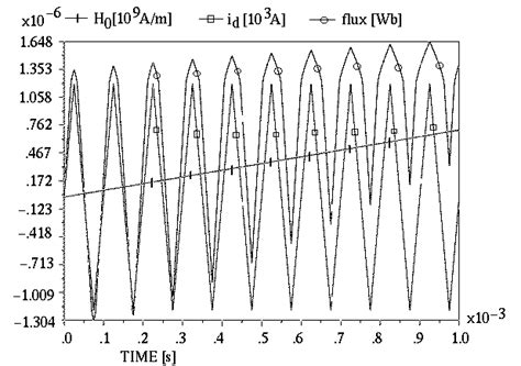 The Magnetic Ux And Excitations Versus Time Download Scientific Diagram