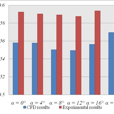 Comparison Of Drag Vs Rear Diffuser Angle Between Cfd And Wind Tunnel