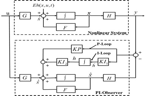 Structure Of Proportional Integral Observer Download Scientific Diagram