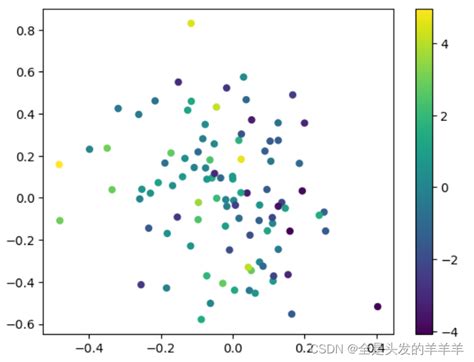 Scikit Learn文档中的数据生成器sklearn中生成数据的函数 Csdn博客