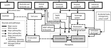 Source Pathway Receptor Approach For Eocs Lapworth Et Al 2012 Download Scientific Diagram