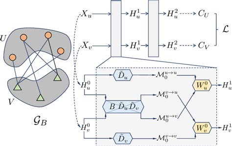 figure 1 from end to end modularity based community co partition in bipartite networks