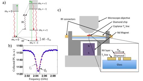 A Energy Level Diagram For An NV Center B Experimental ODMR Curve Download Scientific