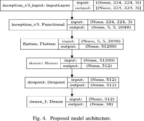 Figure 1 From Hierarchical Convolutional Neural Networks For Leaf Disease Detection Semantic
