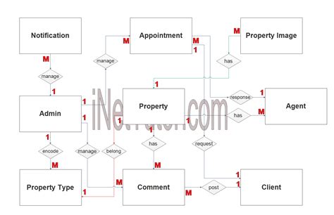 Real Estate Management System Er Diagram Er Diagram For Real