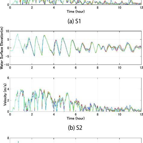 Time Series Of Water Surface Elevation Flow Depth And Flow Velocity At Download Scientific