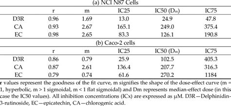 Dose Effect Parameters For Individual Exposure Of Polyphenols On Download Scientific Diagram