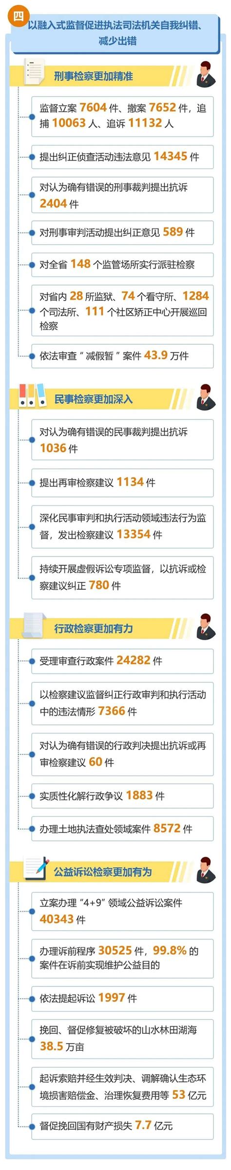 【地方两会播报】广东省检察院工作报告，一图全看懂！中华人民共和国最高人民检察院