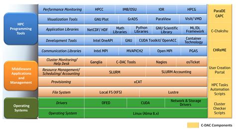 System Architecture And Configuration Iitb