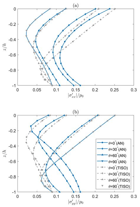Three Dimensional Wave Induced Dynamic Response In Anisotropic Poroelastic Seabed