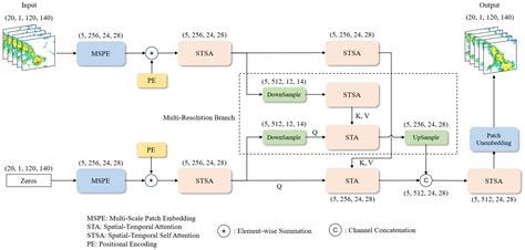 The Ms Radarformer A Transformer Based Multi Scale Deep Learning Model