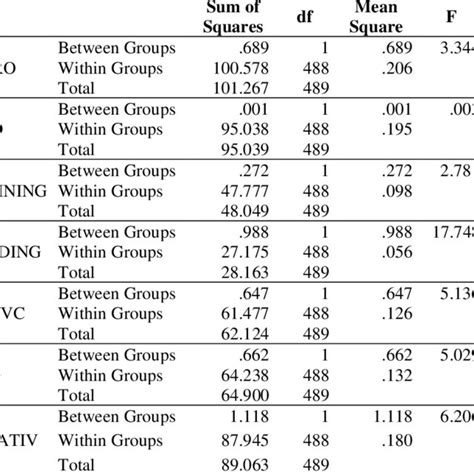 Anova Tests For Hypothesis 1 And Resource Analyses Download Scientific