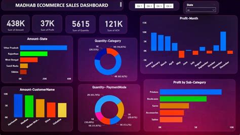 Gopal Mohapatra On Linkedin Powerbi Visualization Dashboard