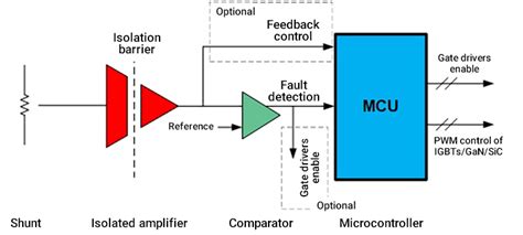 addressing the growing needs of fault detection in high power systems