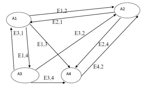 figure 1 from vintage prediction in arachis hypogaea using fuzzy cognitive map and multi