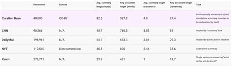 Teaching An Ai To Summarise News Articles A New Dataset For