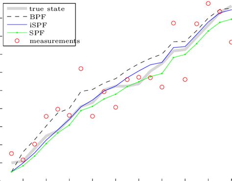 The Bpf The Ispf And The Spf With 10 Particles Applied To The System