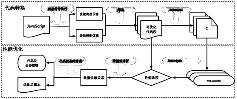 javascript code optimization method based on front end byte code