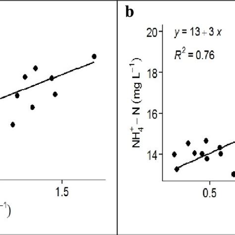 Relation Between Different Forms Of Nitrogen Download Scientific Diagram
