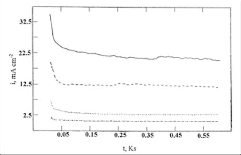 Current Time Transient Curves Of Al Recorded At 400 Mv In Different Download Scientific