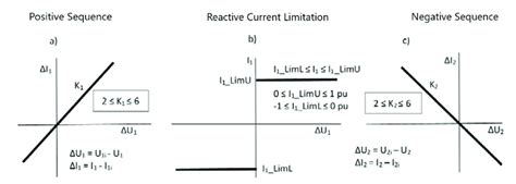 A Positive Sequence Reactive Current Injection Absorption Download Scientific Diagram
