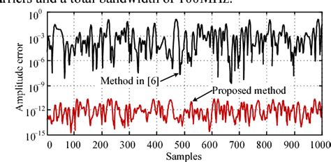 Figure 2 From A Direct Learning Digital Predistortion Algorithm To Accurately Compensate For The