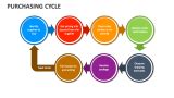Purchasing Cycle PowerPoint And Google Slides Template PPT Slides