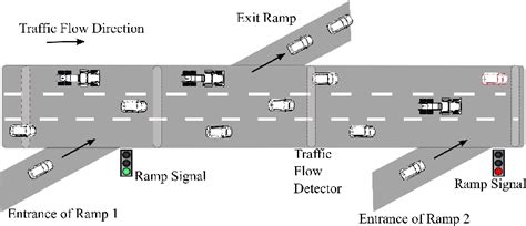 Highway Control Through Ramp Metering [3] Download Scientific Diagram