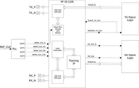 How Mid Range Fpgas Lower The Cost Of High Speed Interfaces