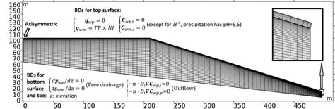 Mesh Grids And The Boundary Conditions Of The 2 D Cross Section For