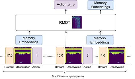 Recurrent Action Transformer With Memory Ai Research Paper Details