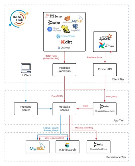 Datahubdocsarchitecturearchitecturemd At Master · Datahub Project