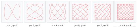 009 lissajous 一 lissajous曲线 csdn博客