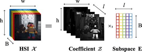 Figure 4 From Combining Low Rank And Deep Plug And Play Priors For Snapshot Compressive Imaging