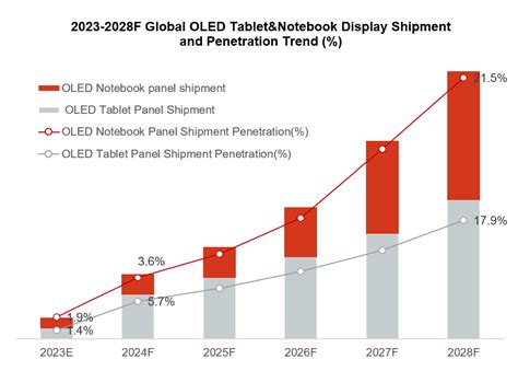 2028年全球oled面板在中尺寸渗透率约两成 夸克显示网 关注fpd产业，传递有价值的行业资讯