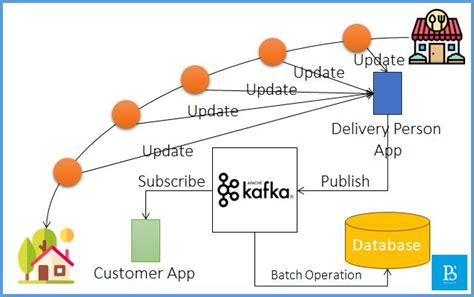 Apachekafka Restapi Fooddeliveryapp Zomato Java Javadeveloper Springboot Systemdesign