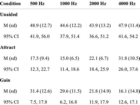 Average Frequency Specific Thresholds For Unaided And Aided Thresholds