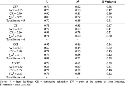 Factor Loadings Of Constructs Download Scientific Diagram