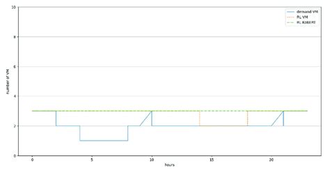 Resource Allocation Vm Comparison According To Resource Requirements