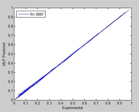 Experimental Data Versus Mlp Model Outputs Download Scientific Diagram